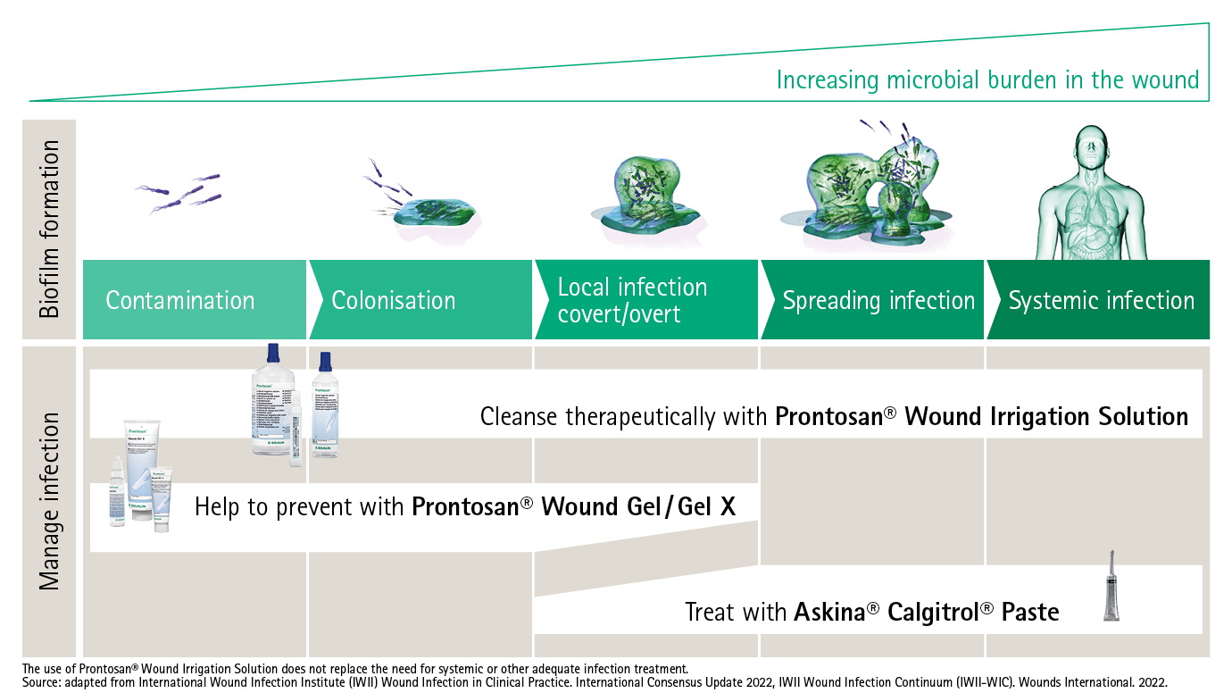 Ferite infette: prevenzione e trattamento - B. Braun